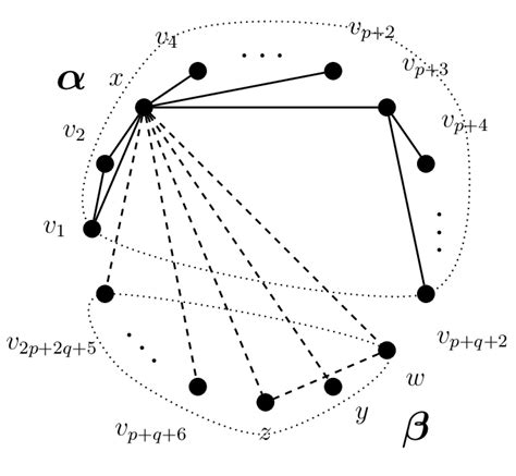Partial 2 Coloring Of K 2p 2q 5 In The Proof Of Theorem 2 The Solid Download Scientific