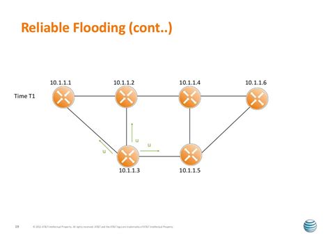 Ospf Basics