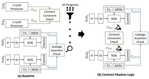 Giving Verification More Logic And More Scale New Method Enhances Processor Security Against