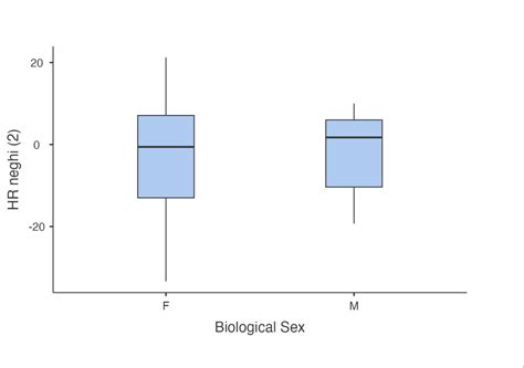 Solved Out Of This Box Plot Which Is Higher F Or M And Why Chegg Com