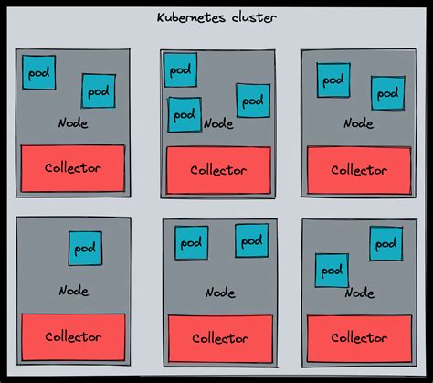 otel collector deployment on kubernetes · open telemetry opentelemetry