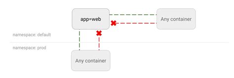 k8s networkpolicy 网络策略是怎么样的 知乎