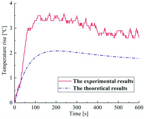 Comparison Of The Theoretical Calculation And Test Data Download