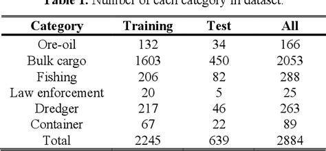 Table 1 From A High Accuracy Detection Network For Rotated Multi Class Sar Ship Detection