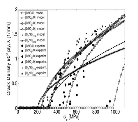 Matrix Cracking Progression Analytical Curves Vs Experimental Data Download Scientific