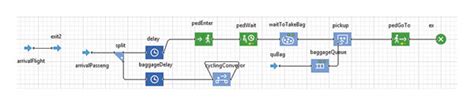 Discrete Event Process In The Presence Of Agents Download Scientific