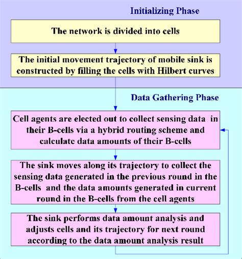 Two Phases Of The Movement Trajectory Construction For The Mobile Sink Download Scientific
