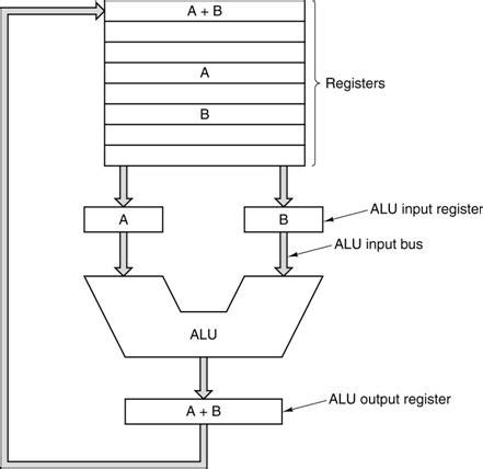 Overview Of Computer Architecture