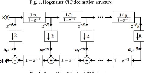 Figure 1 From Fpga Implementation Of An Efficient Cascaded Integrator