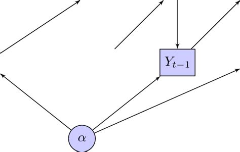 Ancestral graph for Y t Y t S t S t α from Figure
