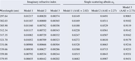 Aerosol Microphysical Properties Of Carbonaceous Smoke And Mineral Dust