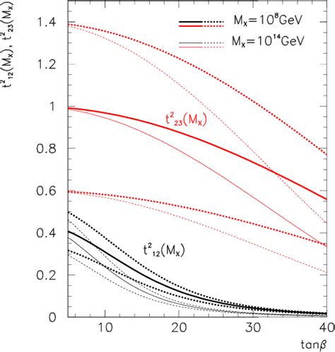 Figure 1 From Quasi Degenerate Neutrinos And Leptogenesis From Lmu L