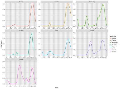 A Methodology Based On Hidden Markov Models For Occupancy Detection And