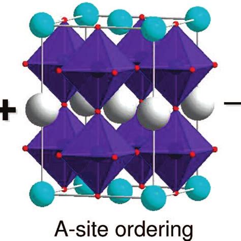 Patterns Of Cation Ordering In Complex Perovskites Download Scientific Diagram