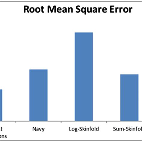 Root Mean Square Error For The Testing Group For The Newly Developed Download Scientific