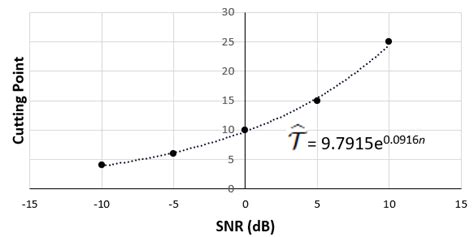 Statistical Analyses Of Cutting Points Based On The Noise Level Download Scientific Diagram