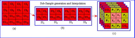 sub sample generation and interpolation process in the proposed scheme