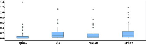 The Box Plots Of Metric C For Four Algorithms Download Scientific