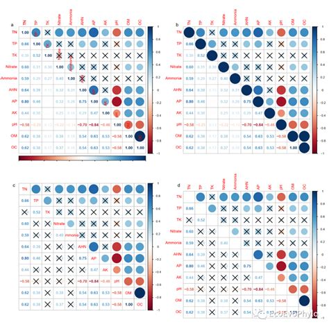r统计绘图 corrplot绘制热图及颜色、字体等细节修改1 corrplot字体怎么调 csdn博客