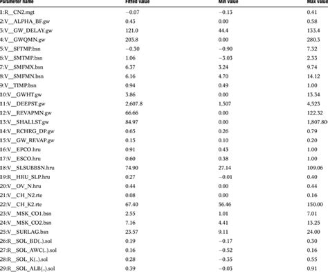 Minimum Maximum And Optimal Values Of Parameters In Swat Cup