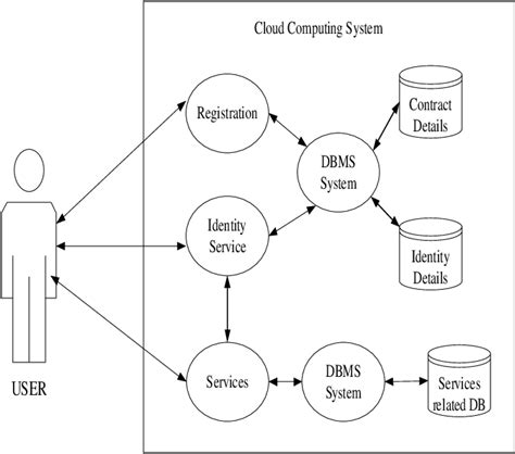 Figure 1 From Strengthening Authentication Within Openstack Cloud Computing System Through