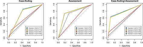 Evaluation Of Sarcopenia Diagnosis Strategies In Chinese Community