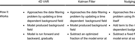comparison between data assimilation methods download table