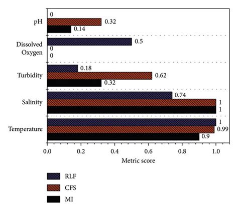 Influence Of Water Quality Variables On Harvest Outcome Considering