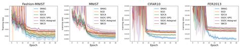 single loop stochastic algorithms for difference of max structured