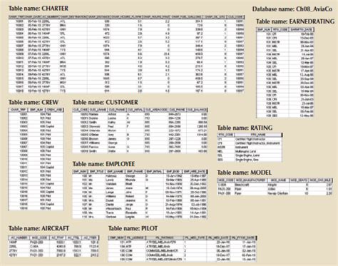 solved use the ch08 aviaco database shown in figure p8 35 to work
