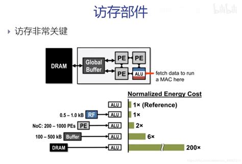 智能计算系统笔记——第六章深度学习处理器（64 66dlp结构、优化设计）深度学习处理器dlp的架构 Csdn博客
