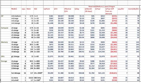 aws ec2 pricing spreadsheet — db