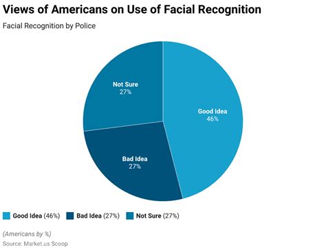 Facial Recognition Statistics And Facts 2025
