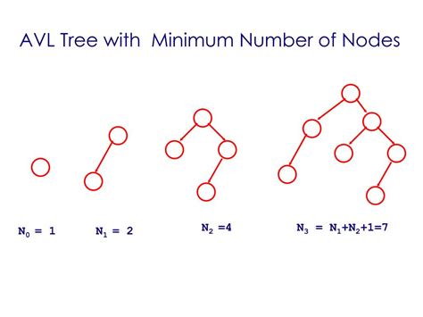 PPT Lec 13 Oct 17 2011 AVL Tree Height Balanced Tree PowerPoint