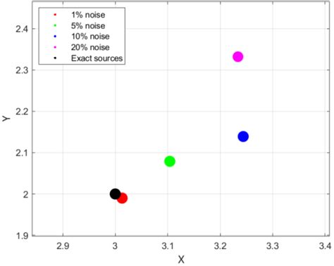 dual driven solver for reconstructing the point sources of elastic wave based on far field data