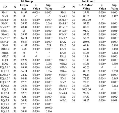 The Results Of The Normal Distribution Test And One Sample T Test
