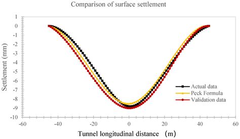 Numerical Simulation For Risk Assessment Of Tunnel Construction Through Fault Fracture Zones