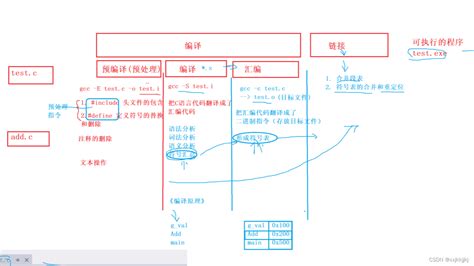 预处理（从源文件到可执行程序（二进制）的过程）二进制到源文件 Csdn博客