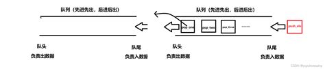 【经典数据结构oj讲解】你知道如何用两个队列实现一个栈，如何用两个栈实现一个队列吗？ Csdn博客