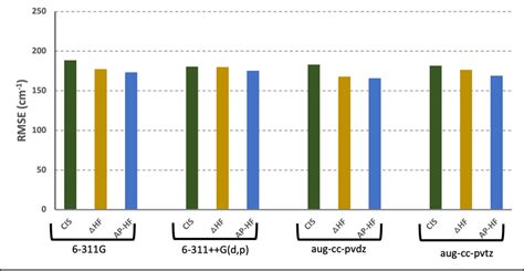 mean absolute errors in adiabatic excited energies and vibrational