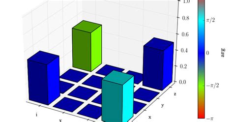 Qutip The Quantum Toolbox In Python Quantum Process Tomography