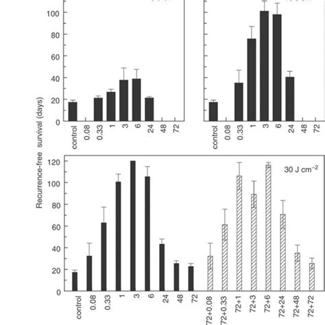 Mean Recurrence Free Survival For Groups Of Mice Illuminated At Various