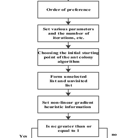 Flow Chart Of Matching Model Solution Based On Ant Colony Algorithm