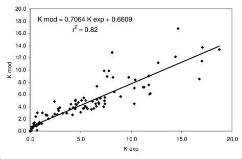 Comparison Between The Experimental Values Of The Consistency Index K