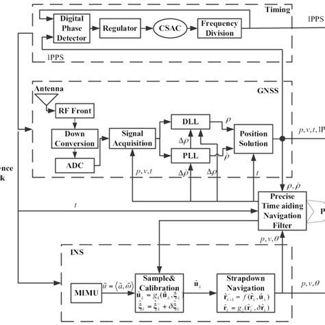 Architecture Of Chip Scale Atomic Clock Csac Mems Inertial