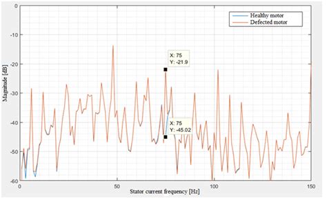 Spectrogram Of Current Vector For Motor With Outer Raceway Ring Bearing Download Scientific