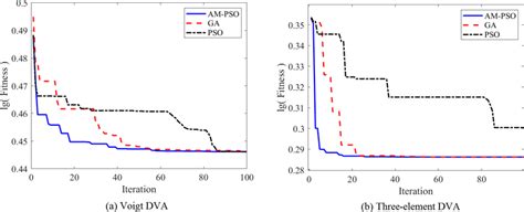 convergence of pso am pso and ga algorithms download scientific
