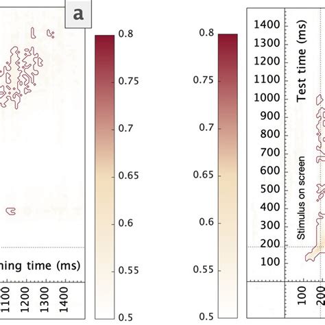 Group Level Temporal Generalization Results For Congruent Vs