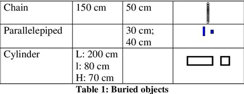 table 1 from experimentations and sonar development for buried objects