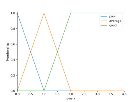 Membership Functions For Input 3 Rows Download Scientific Diagram